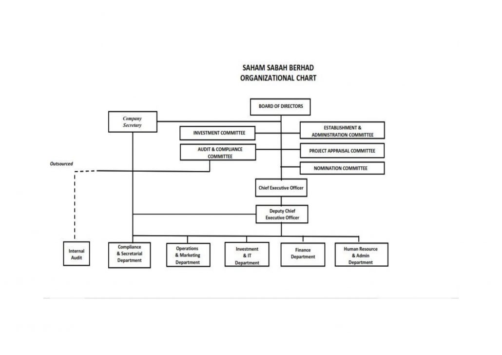 Organization Chart - Saham Sabah Berhad - Investment Services in Kota ...