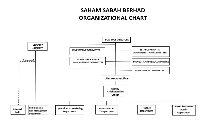ORGANIZATIONAL CHART 2022 - Saham Sabah Berhad