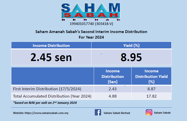 Saham Sabah Berhad - Your Preferred UTMC - Investment Services in Kota ...